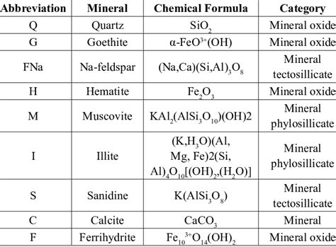 Common Minerals Identified By X Rays Diffraction Download Scientific Diagram