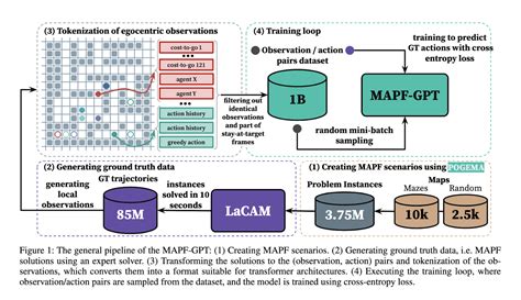 Mapf Gpt A Decentralized And Scalable Ai Approach To Multi Agent