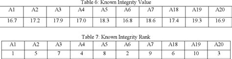 Table 6 From Integrity Evaluation Model For Object Oriented Software A
