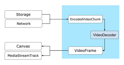 Video Processing With Webcodecs Web Platform Chrome For Developers
