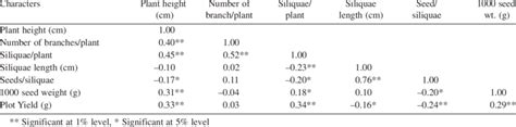 Correlation Coefficients Matrix Of Yield And Yield Contributing
