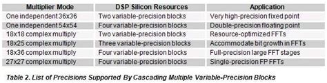 The Need For Variable Precision Dsp Architecture Ee Times