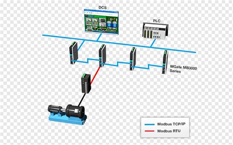 Modbus Scada