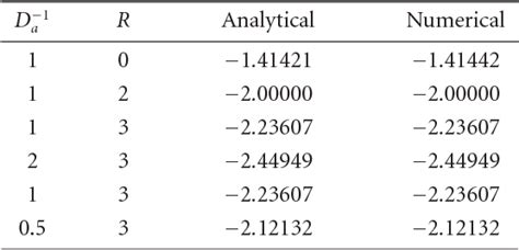 Table 3 1 From Hydromagnetic Boundary Layer Micropolar Fluid Flow Over A Stretching Surface