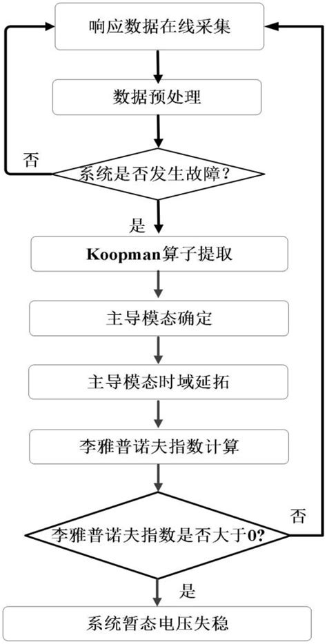 基于koopman算子的暂态电压失稳识别方法