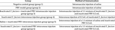 Immunization Methods Of Mice In Each Group Download Scientific Diagram