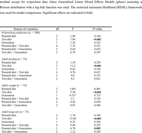 Summary Results Following Generalised Linear Models Glm Anova On The Download Table