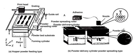 Understanding 3d Printing Process And Key Features Machinemfg