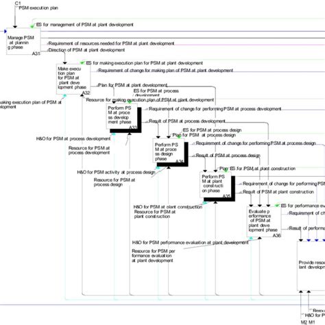 Activity Model For Performing PSM Activity At Plant Development Phase Download Scientific Diagram