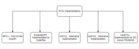 Sycl异构编程 Csdn博客