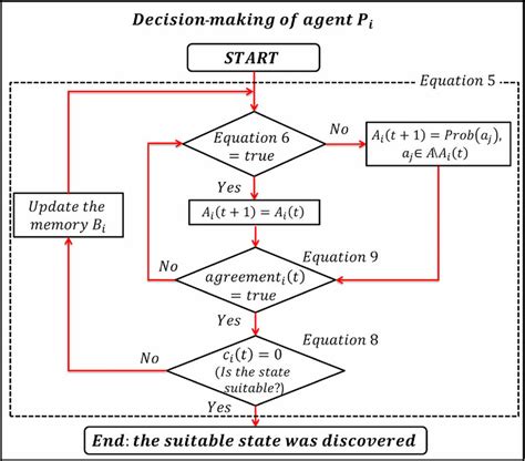 Decision Making Of Agent P I Based On Brt Model With Short Term Download Scientific Diagram