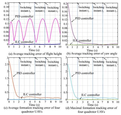 Drones Special Issue Distributed Control Optimization And Game Of Uav Swarm Systems