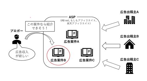 【ブログ初心者】おすすめのasp4選 アフィリエイトするなら