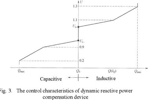 Figure 1 From An Optimal Svg Lvrt Control Strategy For Suppressing