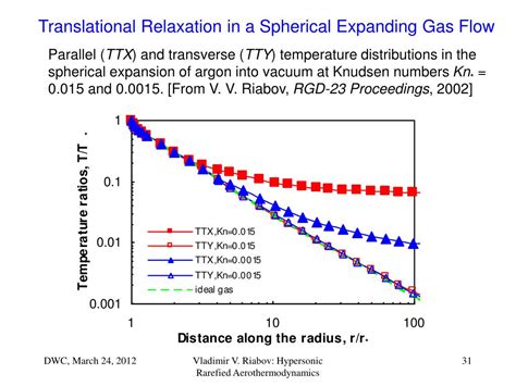 Ppt Rarefaction Effects In Hypersonic Aerodynamics Powerpoint