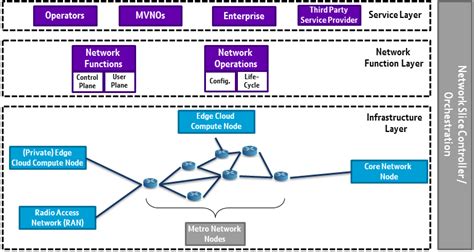A Generic Schematic To Illustrate Network Slicing Orchestrated By A Download Scientific