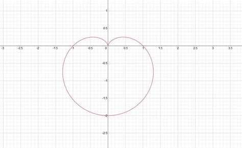 Sketch The Graph Of Each Equation R Sin Theta Quizlet