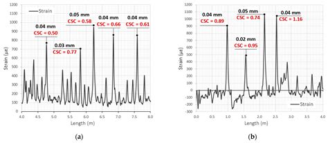 Sensors Free Full Text Crack Shape Coefficient Comparison Between Sensors Free Full Text Crack Shape Coefficient Comparison Between
