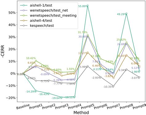 [논문 리뷰] Pinyin Regularization In Error Correction For Chinese Speech Recognition With Large