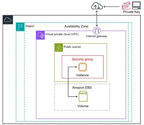 Rajapandi R On Linkedin Devops Ec2 Vpc S3 Cloudwatch Loadbalancer Gateways Securitygroups