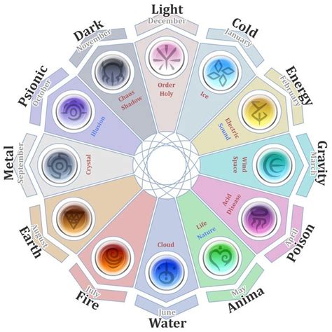The 12 Zodiac Elements Horoscope 12 Zodiac Signs Elements Stock