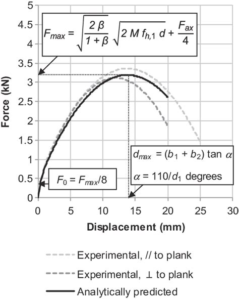 Comparison Between The Analytically Derived Curve And The Two Ones