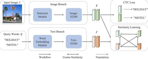 Figure 2 From Scene Text Retrieval Via Joint Text Detection And