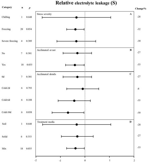 Weight Summary Effect Sizes In R And 95 Cis Showing How Moderator