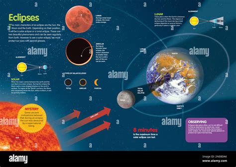 Infographic That Describes The Phenomena Of Eclipses And The Different Types Of Solar And Lunar