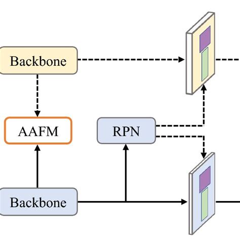 The Overall Architecture Of Our Faster R Cnn With Attentional And