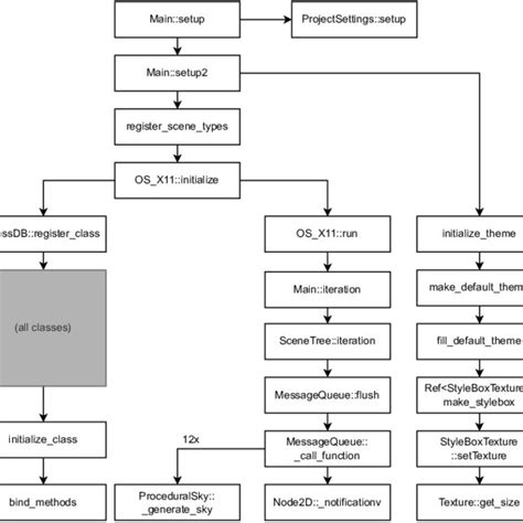 Urho3ds Base Game Call Graph Showing Which Methods Are Called Download Scientific Diagram