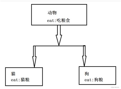 Java多态性详解:概念、实现与优缺点 Csdn博客 Java多态性详解:概念、实现与优缺点 Csdn博客