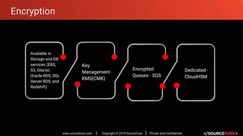 Securing Aws Environments Ppt