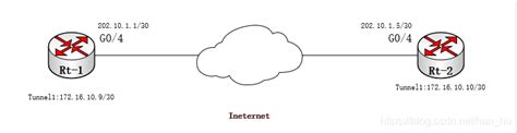 ipsec over gre 静态隧道 神码设备 命令类似思科 gre隧道配置神州数码 csdn博客