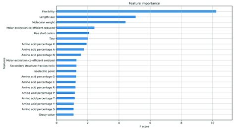Feature Importance Gain Plot For Xgboost Protein Classifier Model Download Scientific Diagram