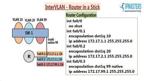 Ipmasters How To Configure Intervlan Switching 1 Router Facebook