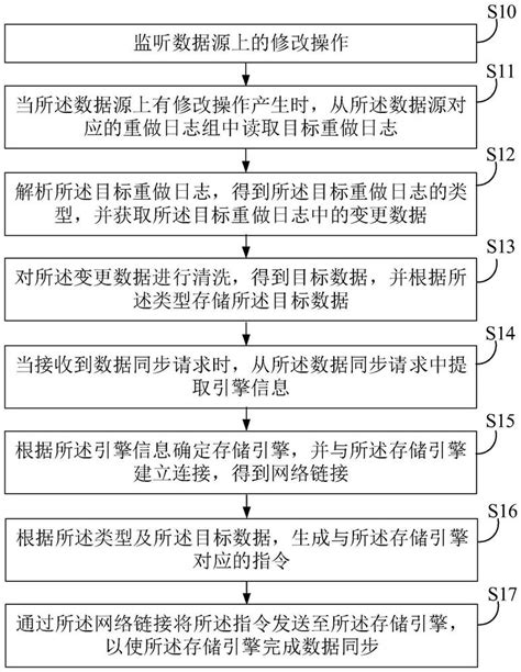 Data Synchronization Method And Device Server And Storage Medium