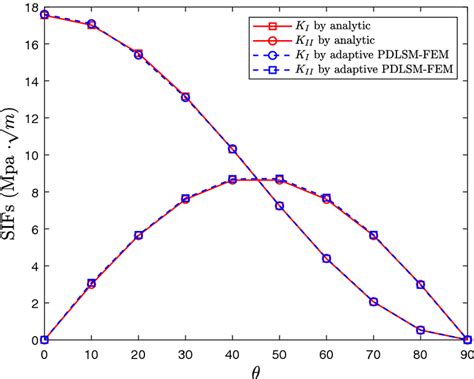 numerical and analytical evaluation of sifs at various crack inclined
