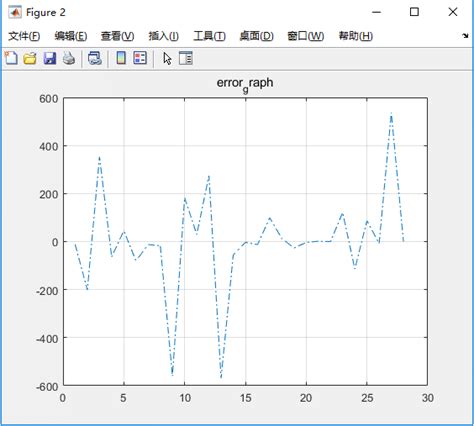 Figure Plot Length Error Error Title Error Graph Grid On Download Scientific Diagram