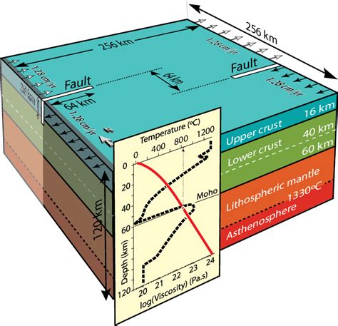 Experimental Setup Kinematic Boundary Conditions Are Applied On Two