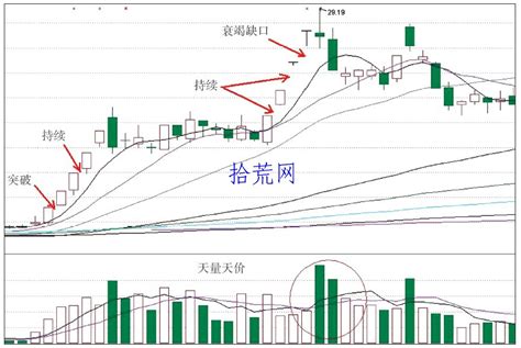 跳空缺口分类与强弱力度预判4衰竭缺口图解 拾荒网 专注股票涨停板打板技术技巧进阶的炒股知识学习网
