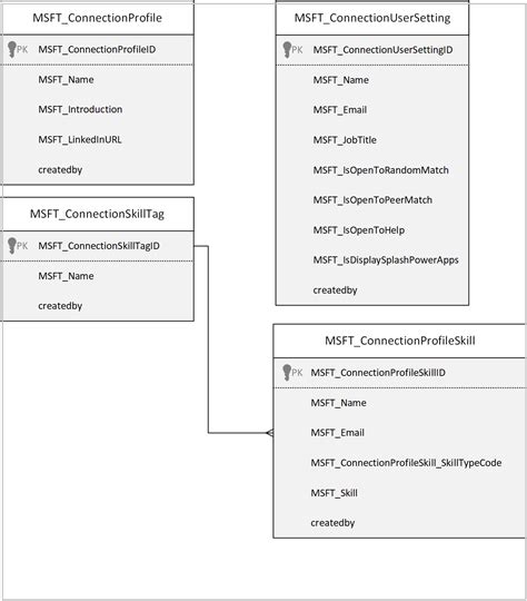 Understand Get Connected Sample App Architecture Preview Power Apps Microsoft Docs
