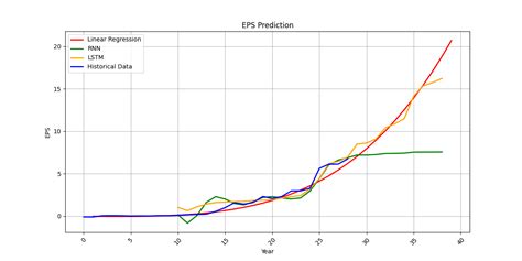 Stock Price Prediction Using Non Linear Regression Rnn And Lstm A