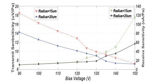 Transmit And Receive Sensitivity Of Cmut Ring Arrays Download Scientific Diagram