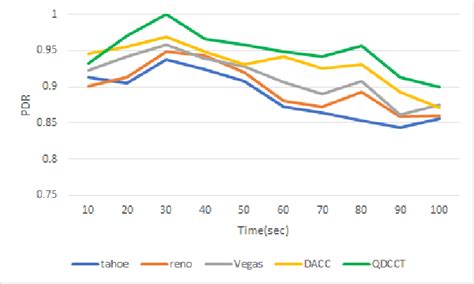 Figure 1 From Queueing Delay Based Congestion Control Technique For