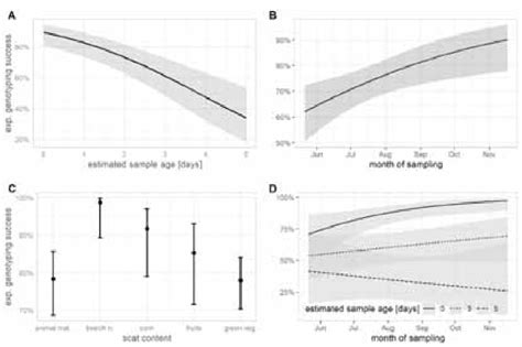 Model Predicted Expected Genotyping Success By Estimated Sample Age