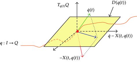 Geometric Representation Of A Rheonomous Affine Constraints Download