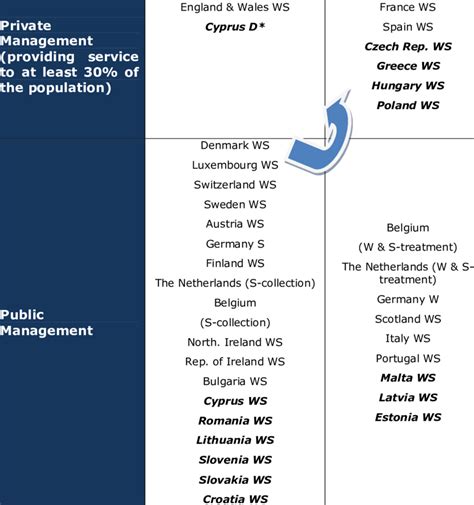 Matrix Classifying Institutional Arrangements According To