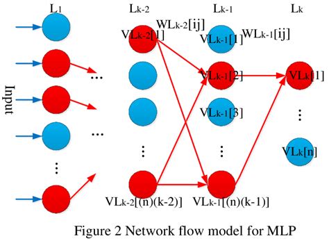 Shows The Directed Graph Model For A Trained Mlp Model In Which The Download Scientific