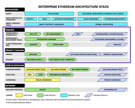 Enterprise Ethereum Architecture Stack Blockchain Trainer